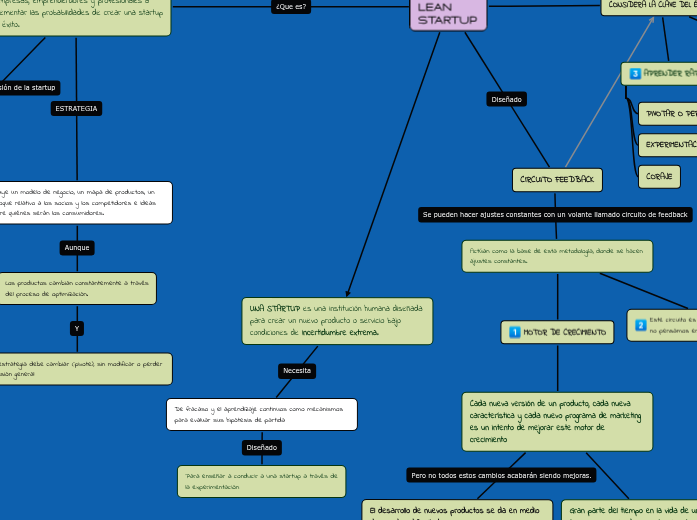 LEAN STARTUP - Mind Map